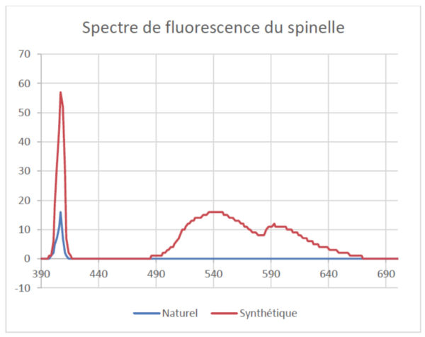 Visible spectrum of a gem: spectro vs. Gospectro