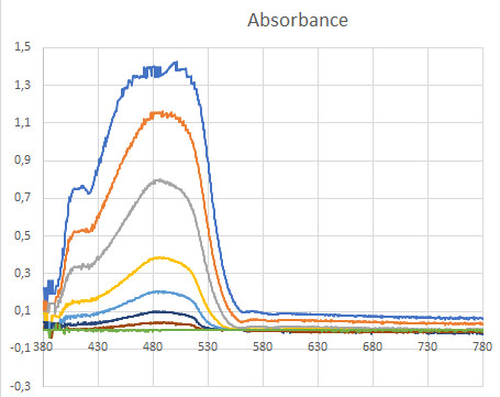 IndiGo | visible spectrophotometer smartphone based | GoyaLab